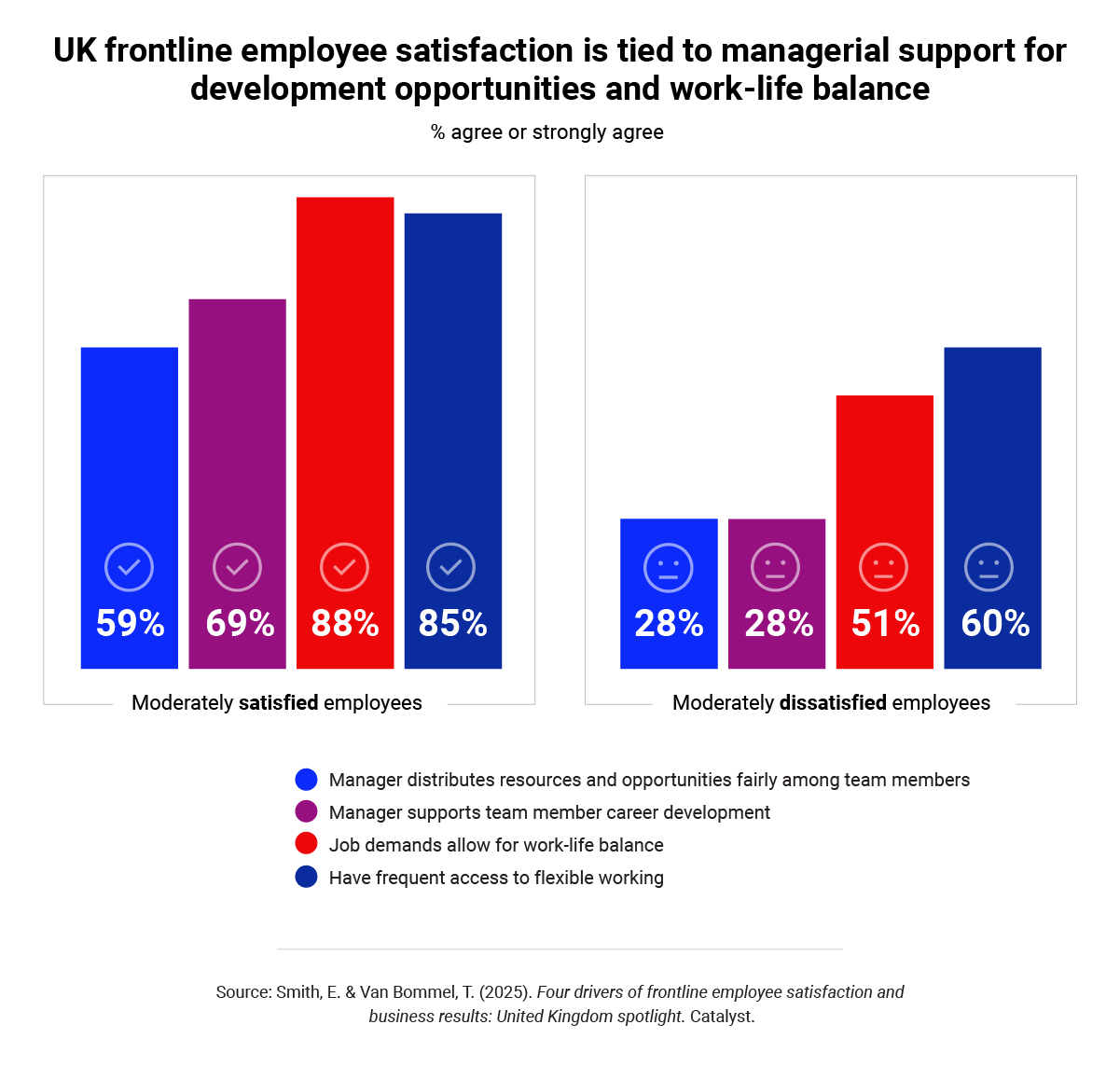 Frontline Employee Satisfaction Drivers | UK Report | Catalyst